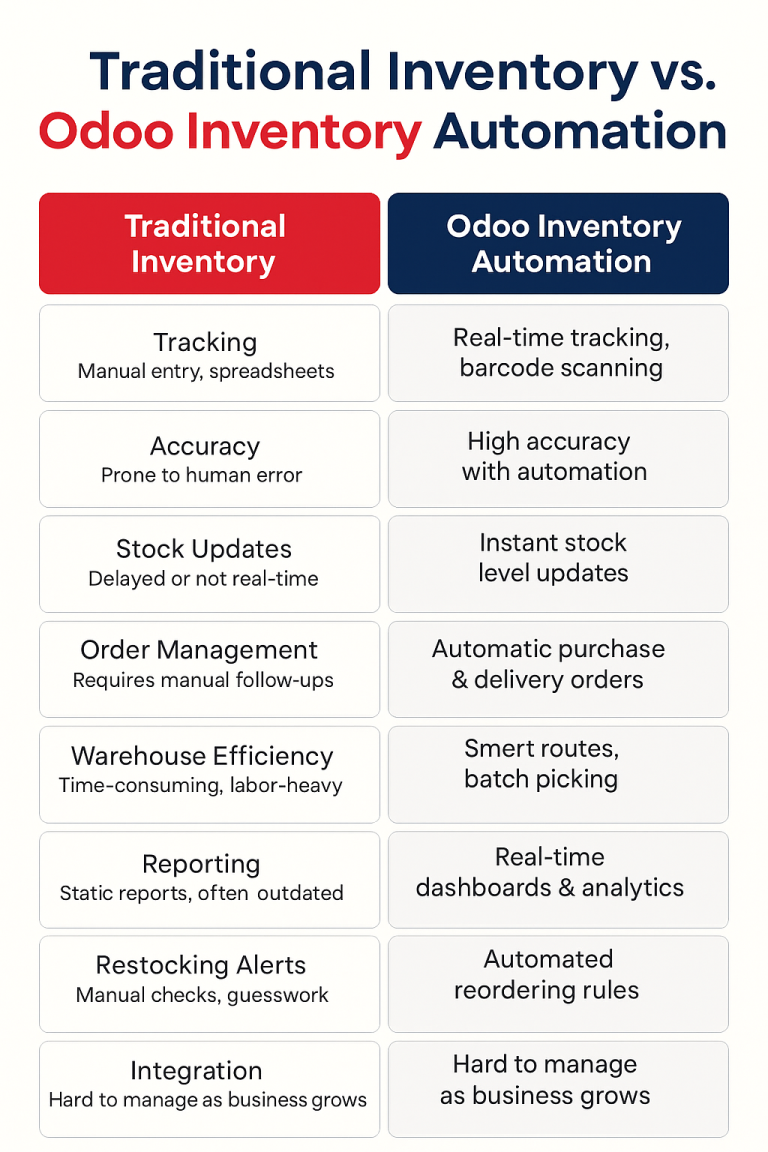 How Odoo Prevents Stockouts and Overstocking?